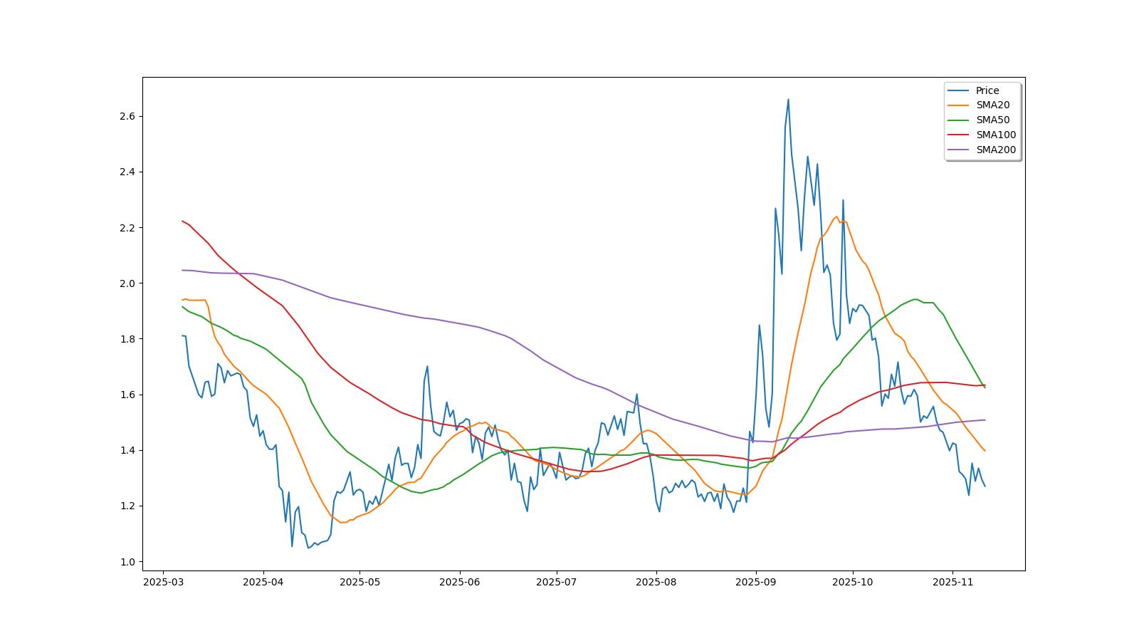 Elastos Simple Moving Averages