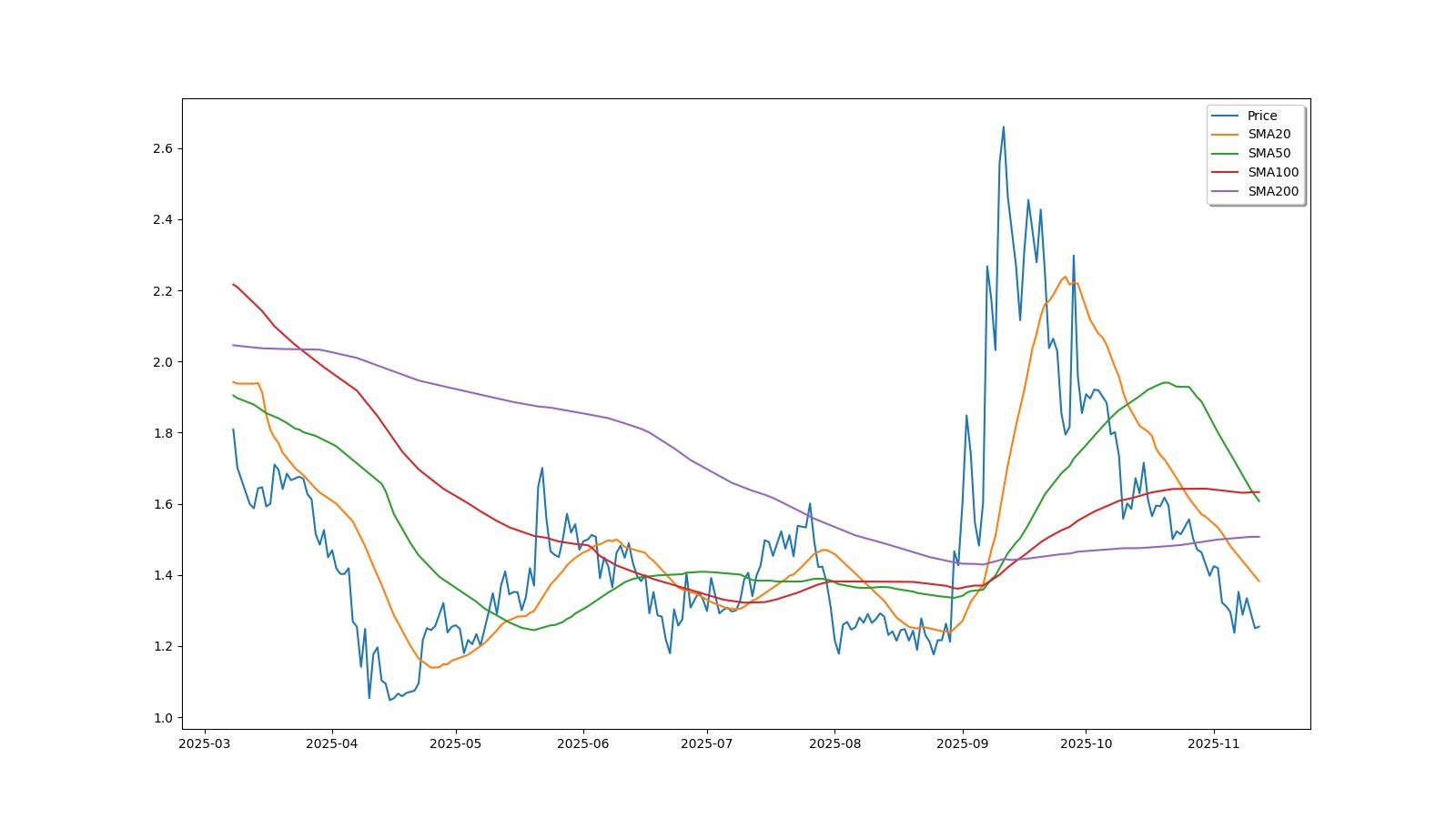 Elastos Simple Moving Averages