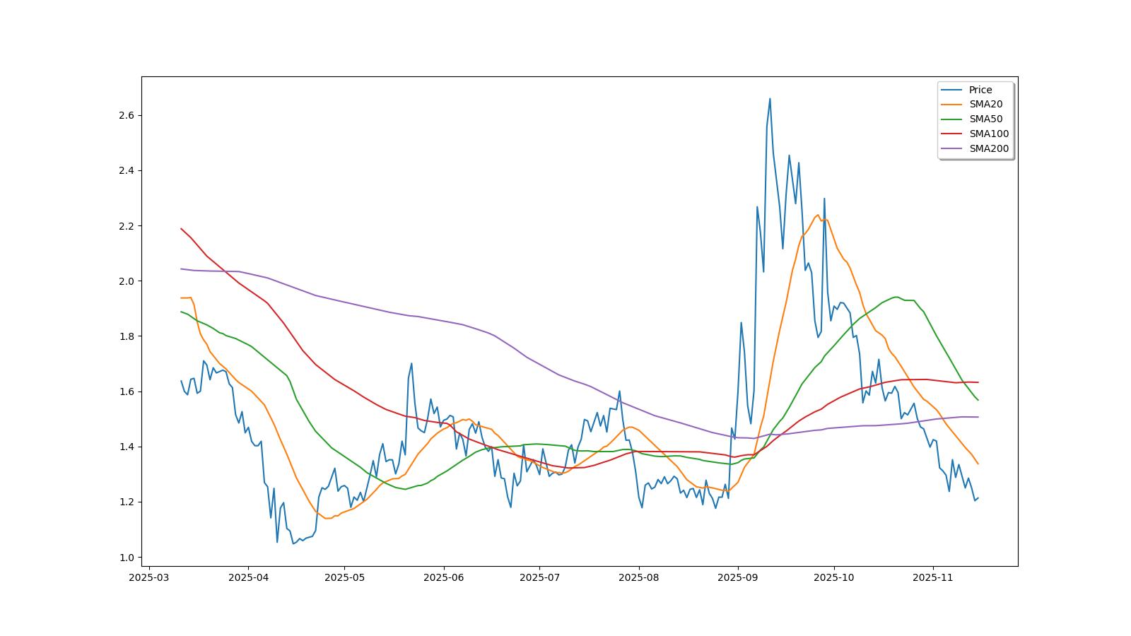 Elastos Simple Moving Averages