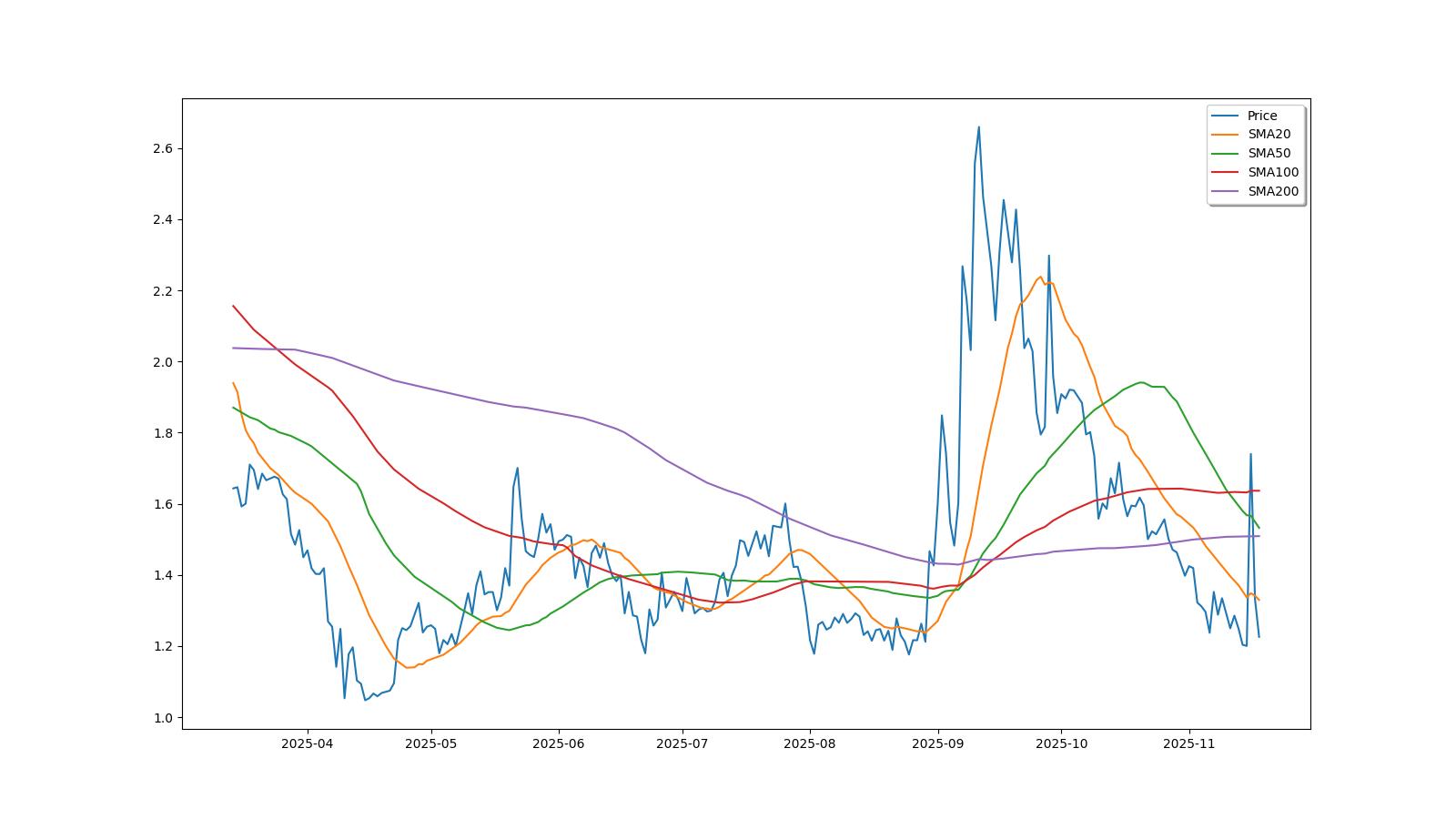 Elastos Simple Moving Averages