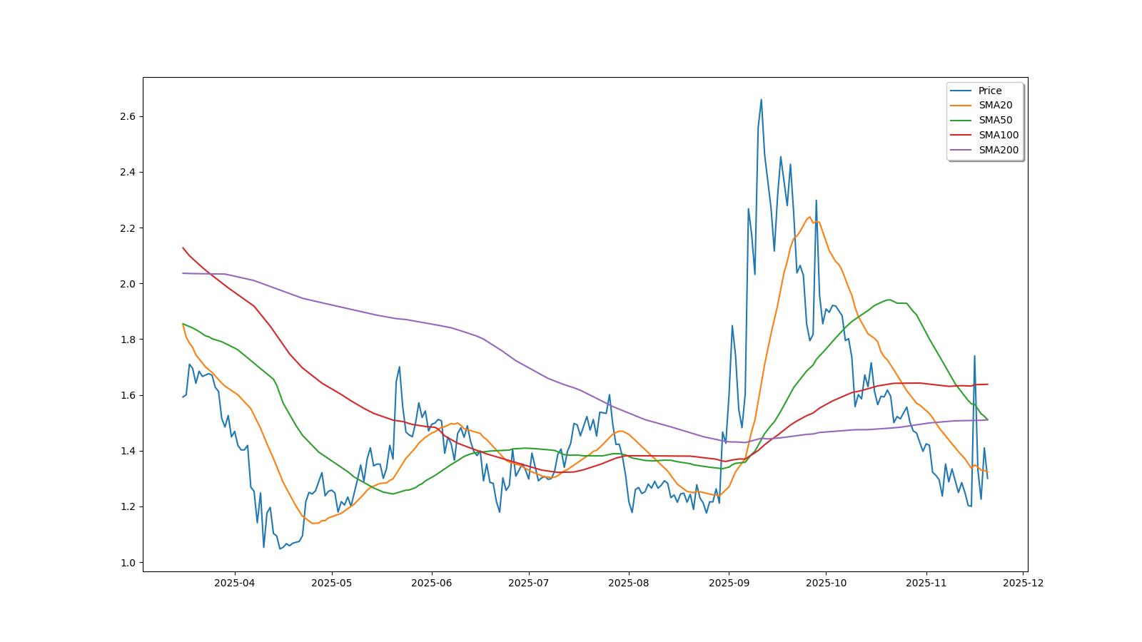 Elastos Simple Moving Averages