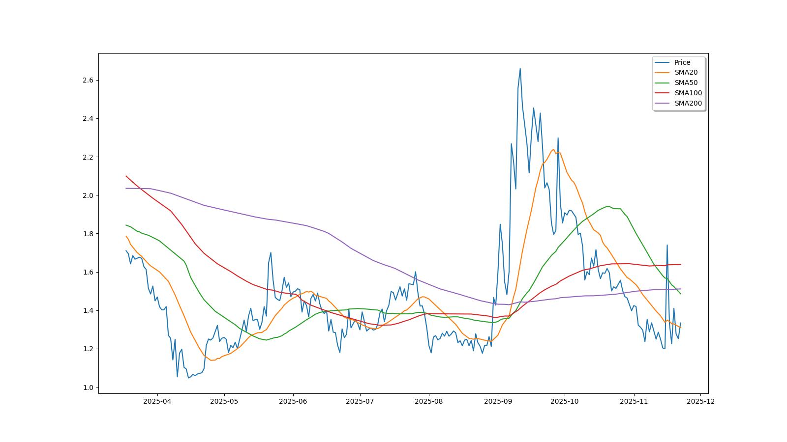 Elastos Simple Moving Averages