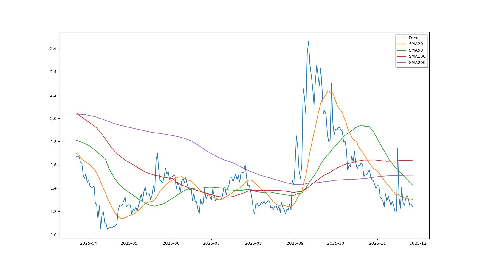 亦来云 Simple Moving Averages