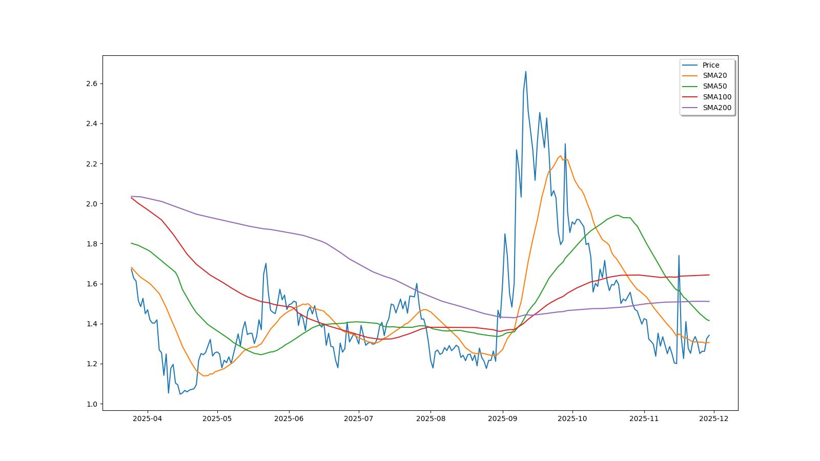 Elastos Simple Moving Averages