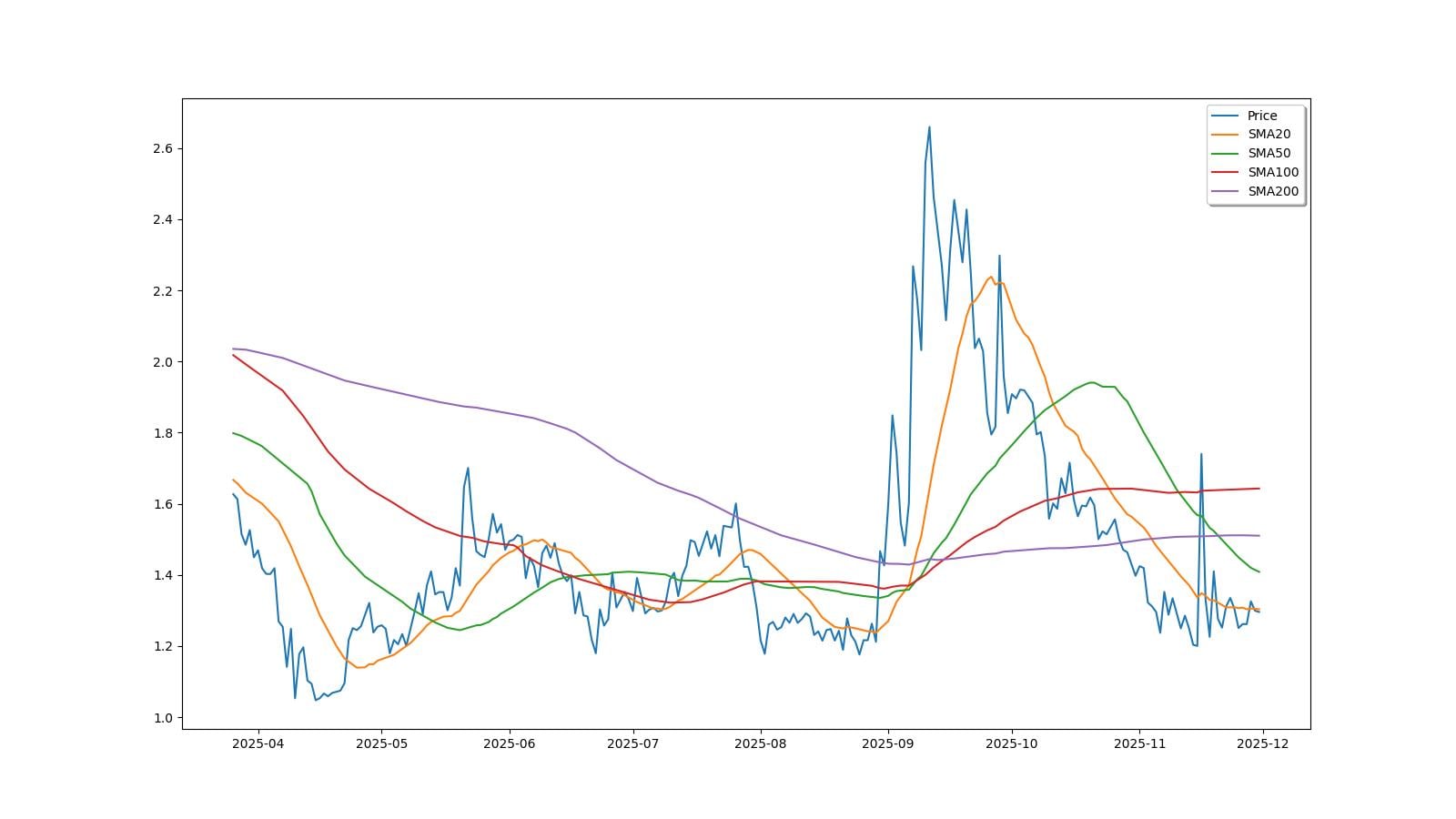 Elastos Simple Moving Averages