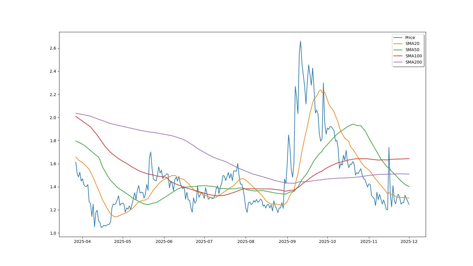 Elastos Simple Moving Averages