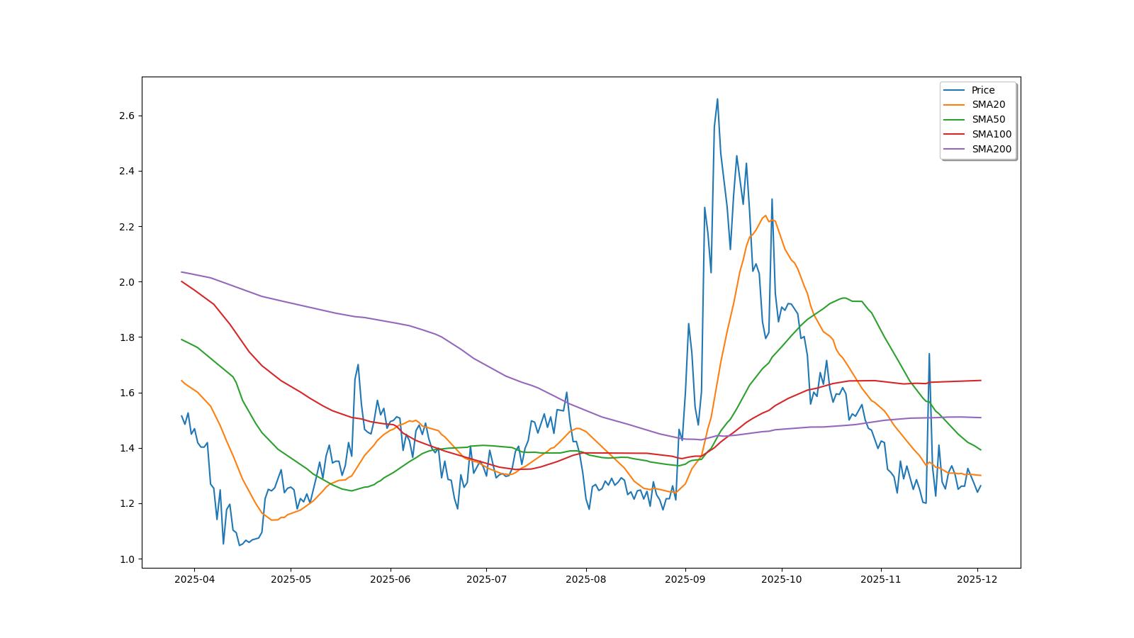Elastos Simple Moving Averages