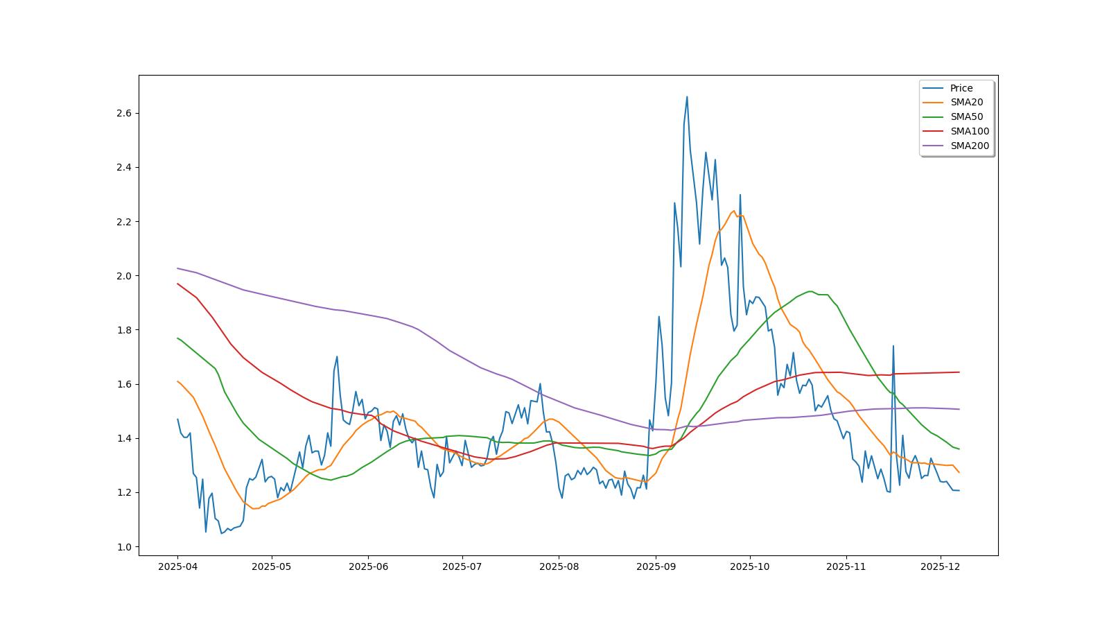 Elastos Simple Moving Averages