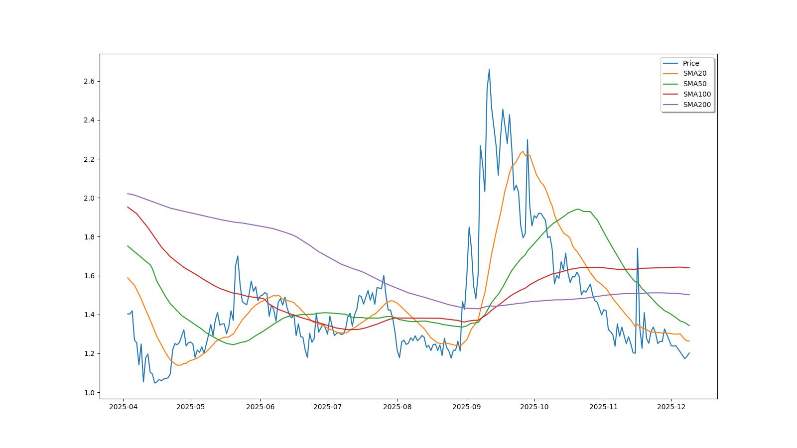 Elastos Simple Moving Averages
