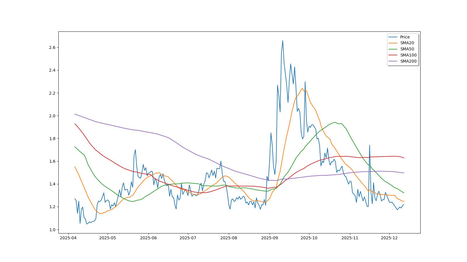 亦来云 Simple Moving Averages