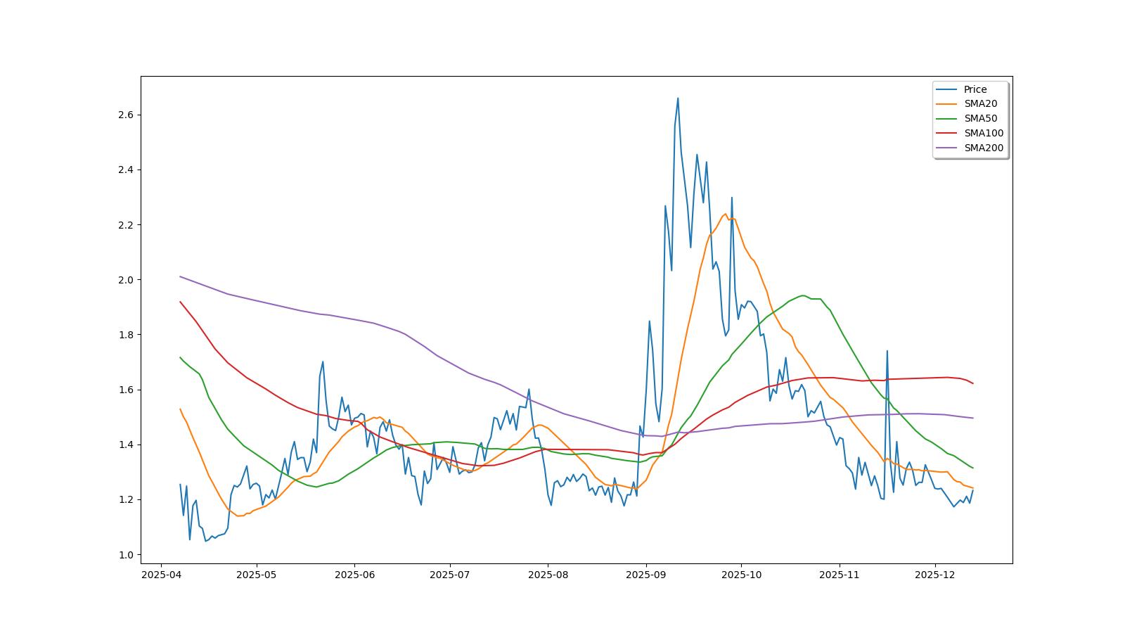 エラストス Simple Moving Averages