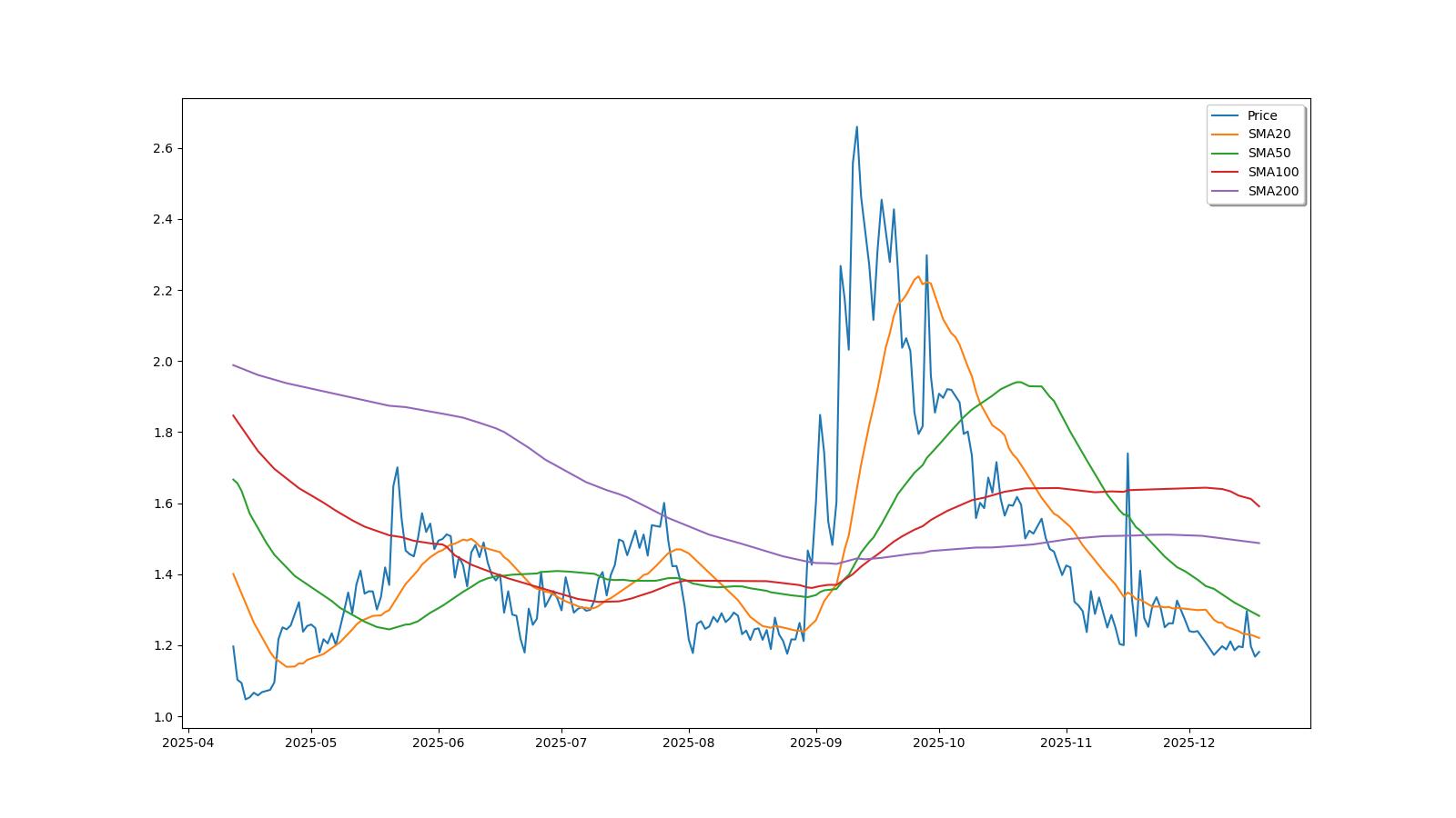 Elastos Simple Moving Averages