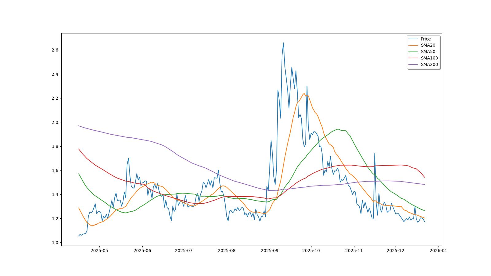 엘라토스 Simple Moving Averages