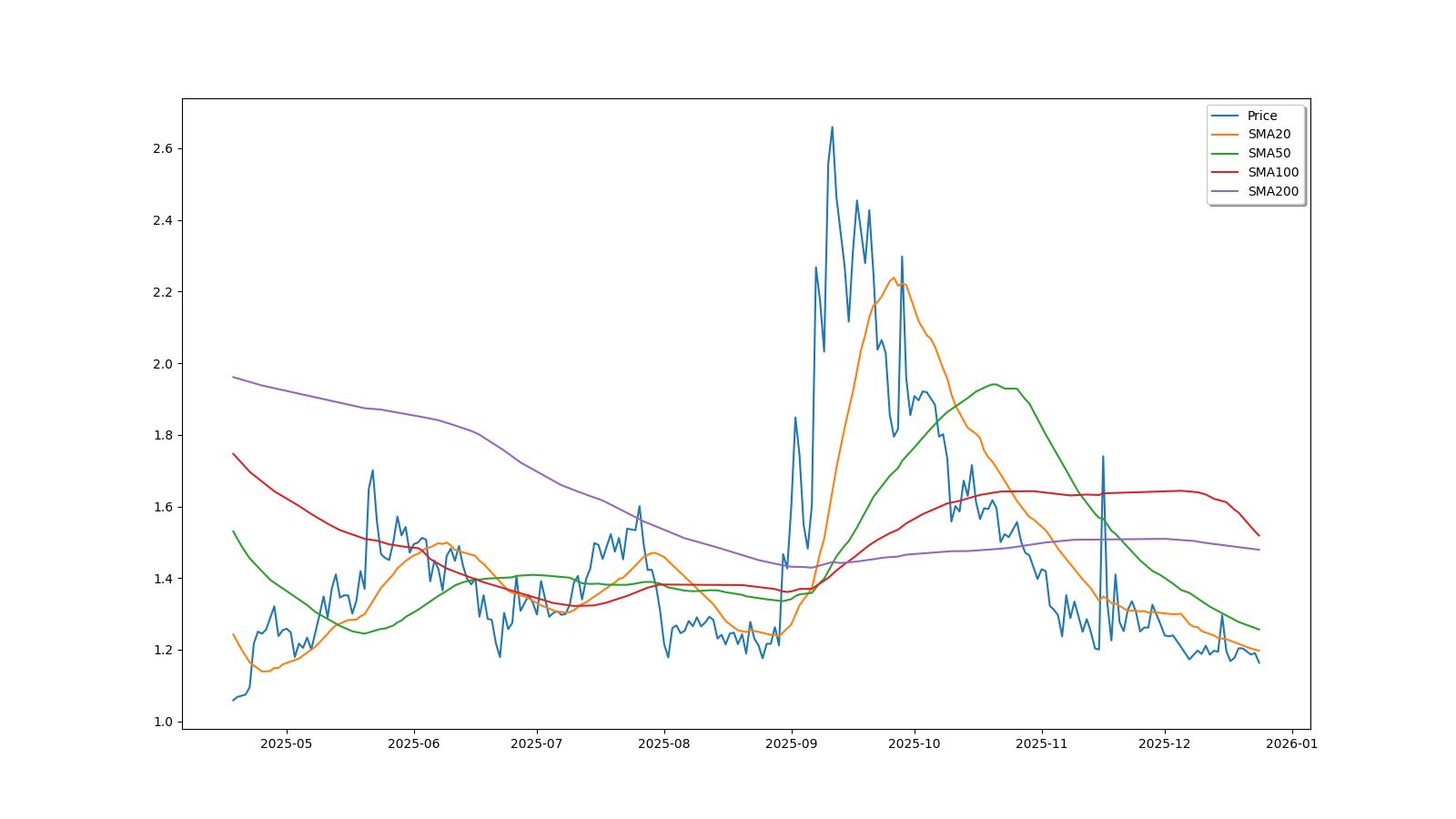 Elastos Simple Moving Averages