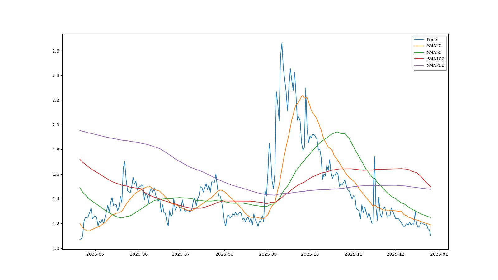 Elastos Simple Moving Averages