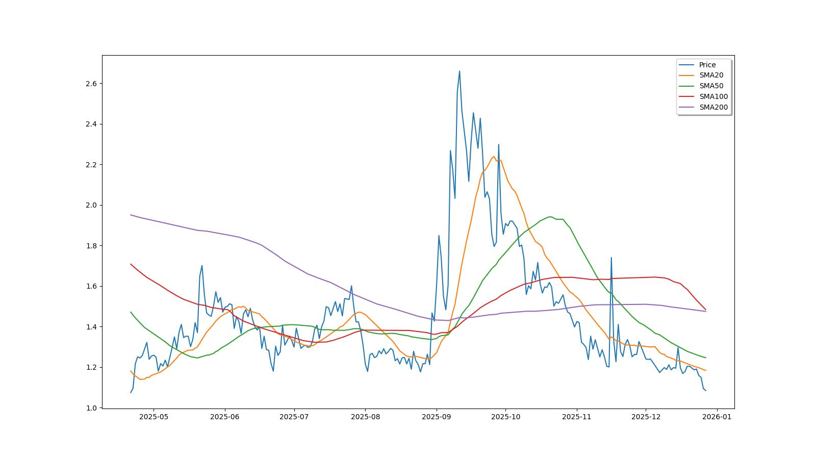 Elastos Simple Moving Averages