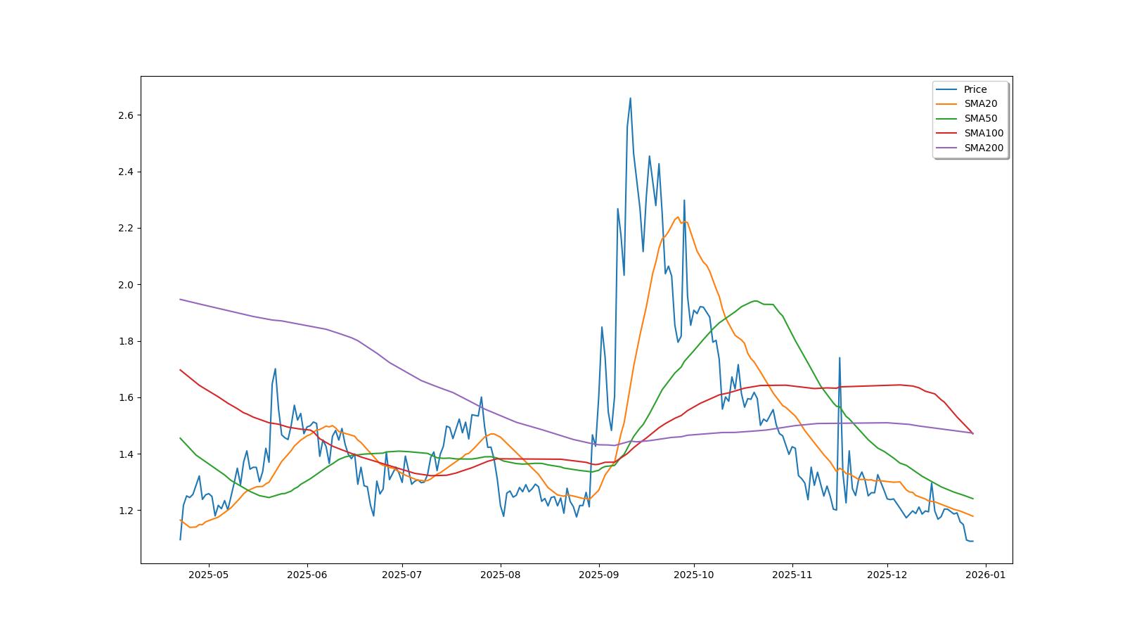 エラストス Simple Moving Averages