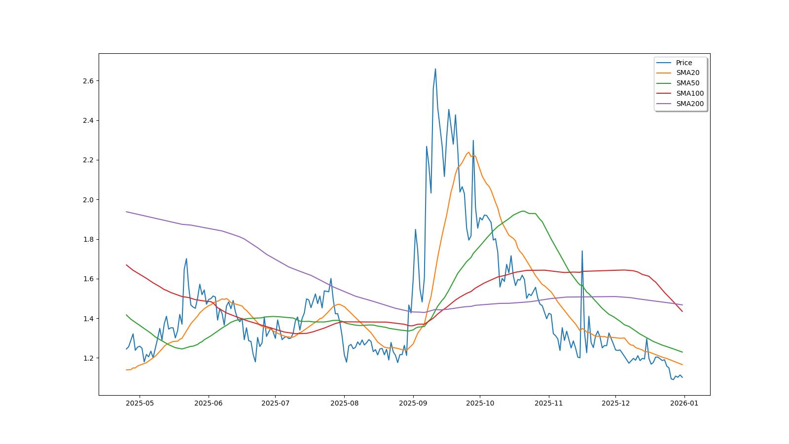 Elastos Simple Moving Averages