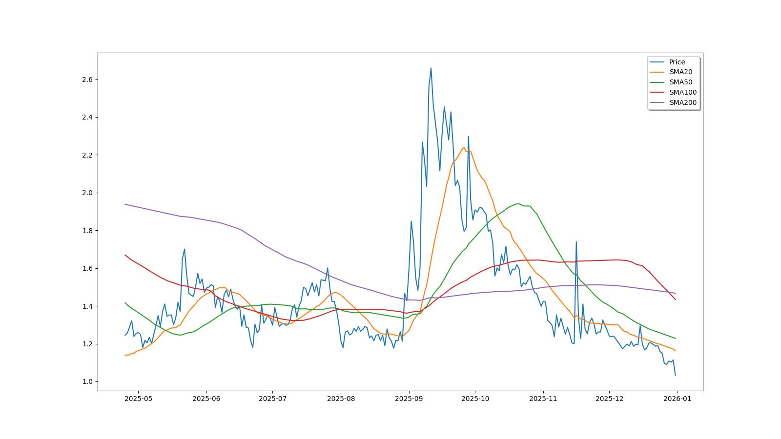 Elastos Simple Moving Averages