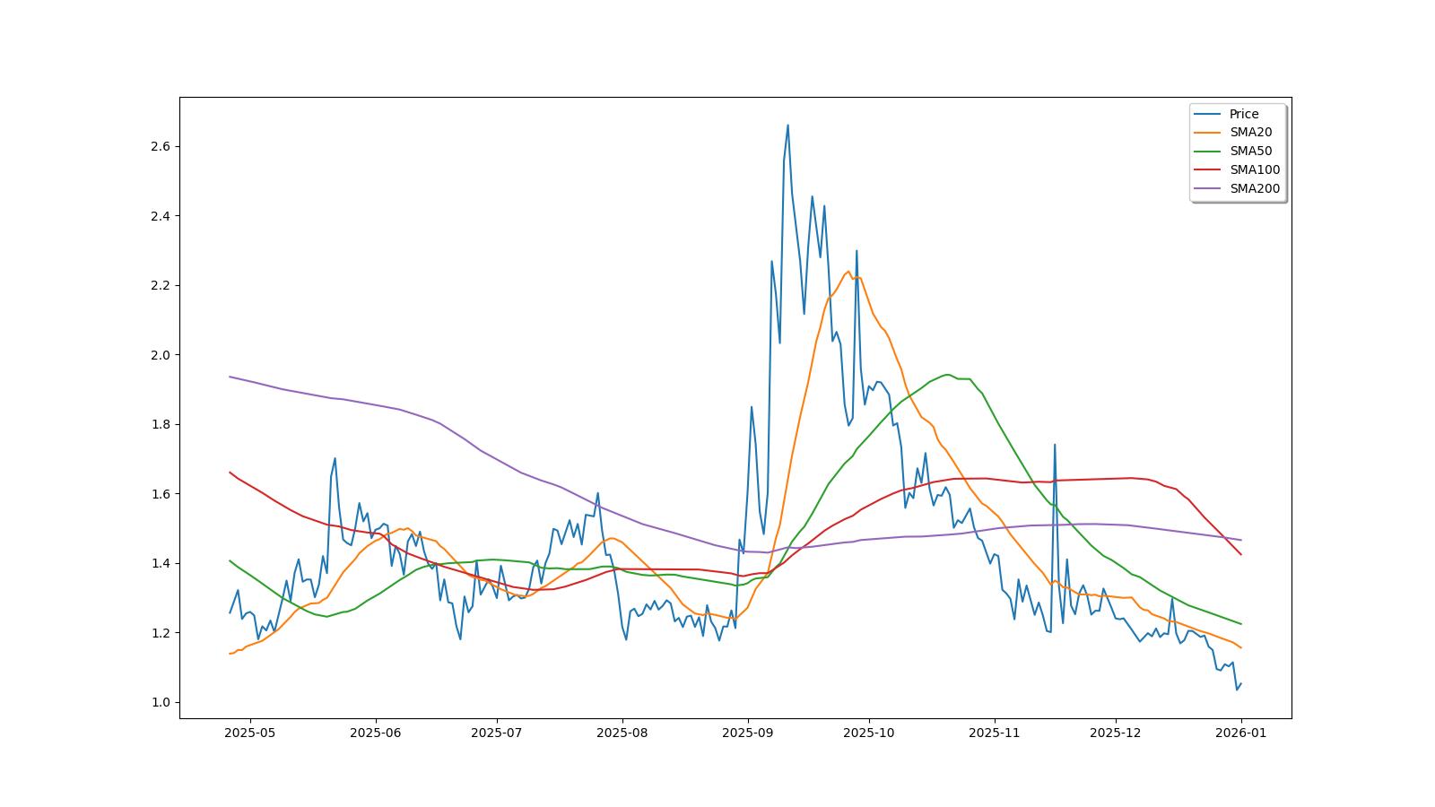 Elastos Simple Moving Averages