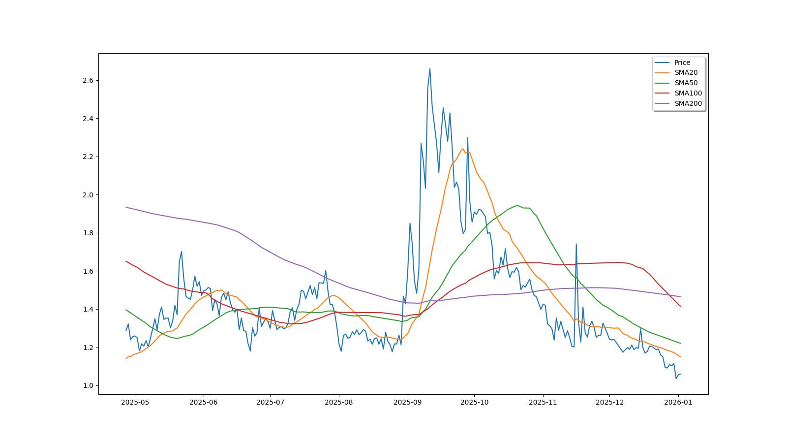 Elastos Simple Moving Averages
