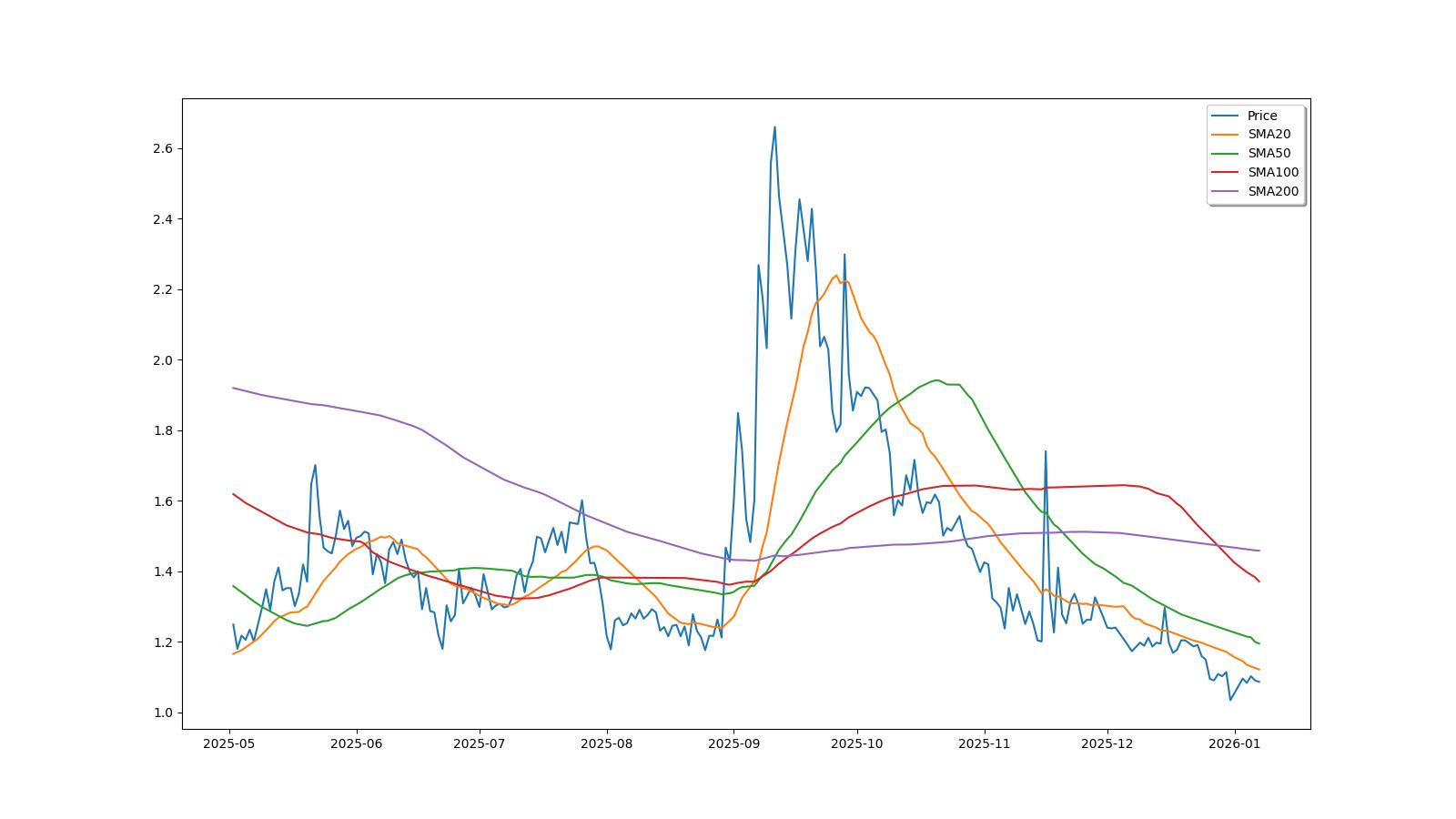 Elastos Simple Moving Averages