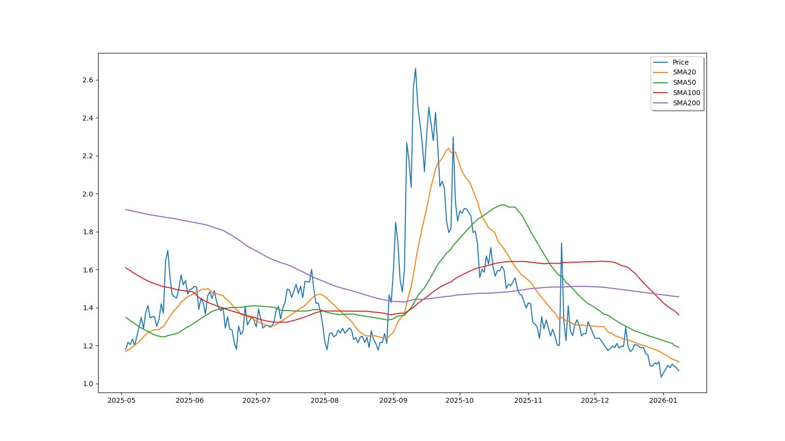 Elastos Simple Moving Averages
