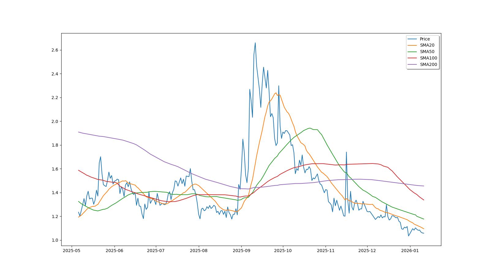 亦来云 Simple Moving Averages