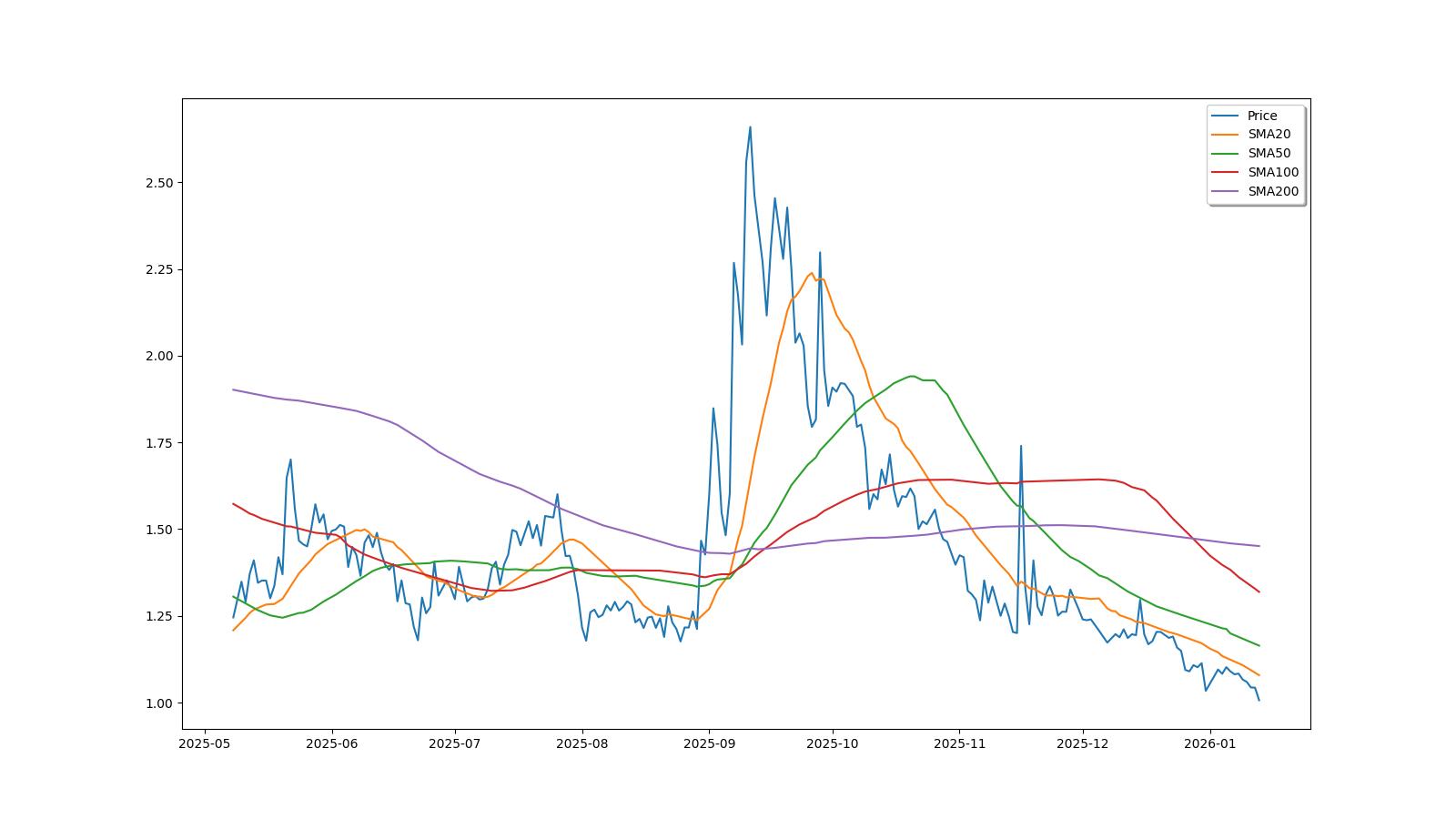 Elastos Simple Moving Averages