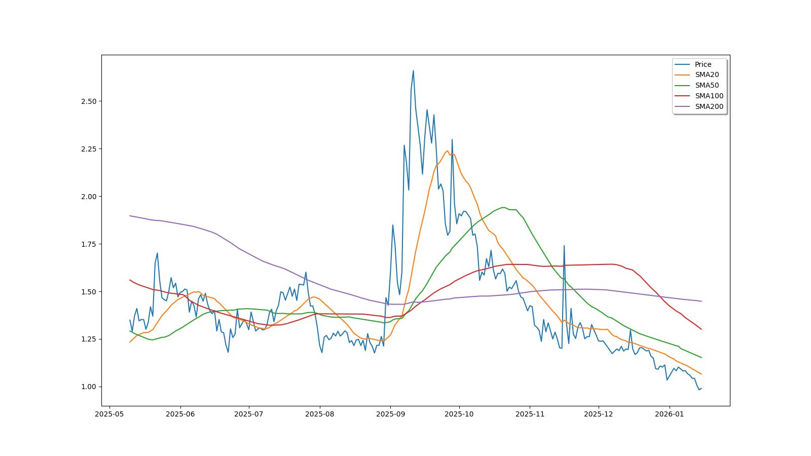 Elastos Simple Moving Averages