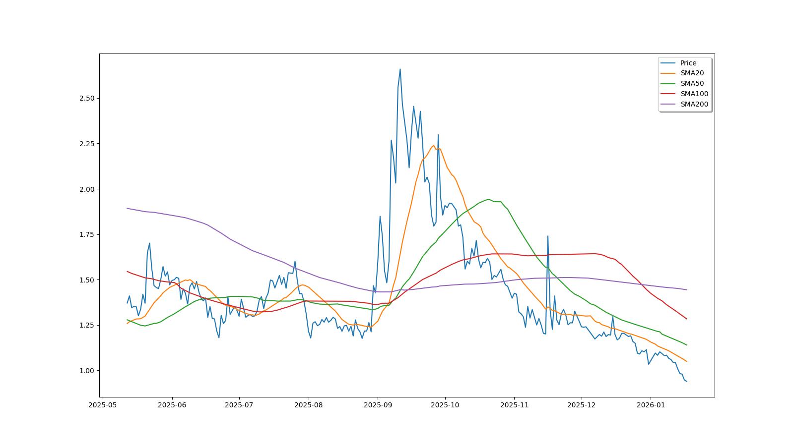 Elastos Simple Moving Averages