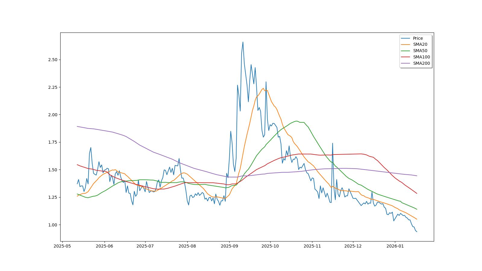 Elastos Simple Moving Averages