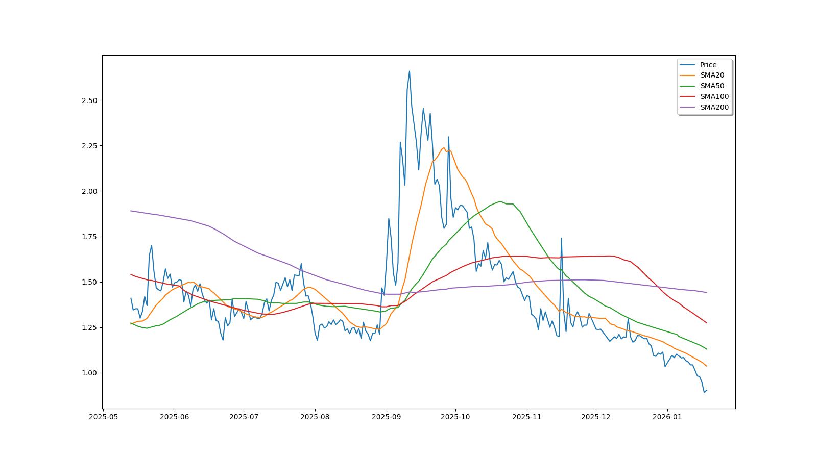 Elastos Simple Moving Averages