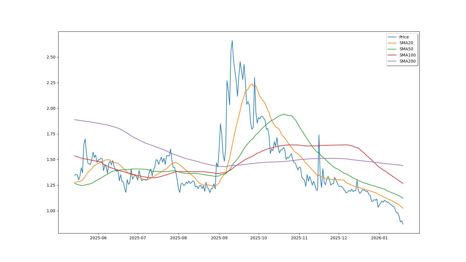 Elastos Simple Moving Averages