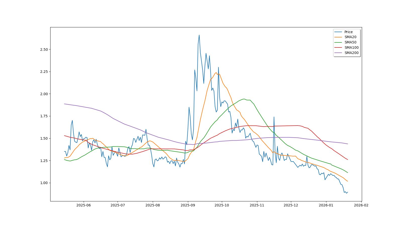 Elastos Simple Moving Averages