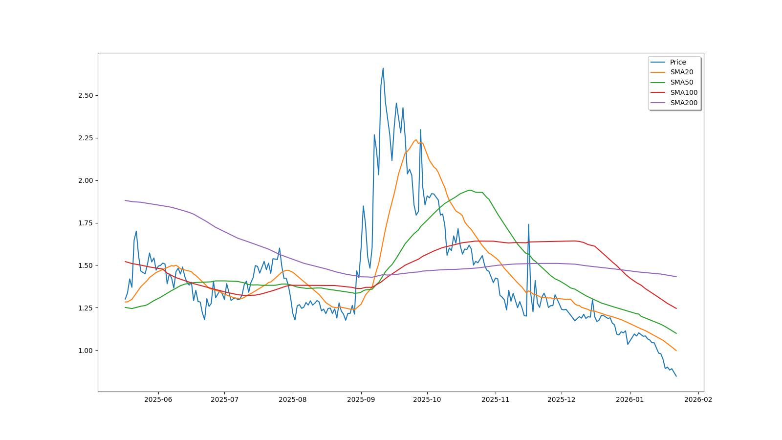 Elastos Simple Moving Averages