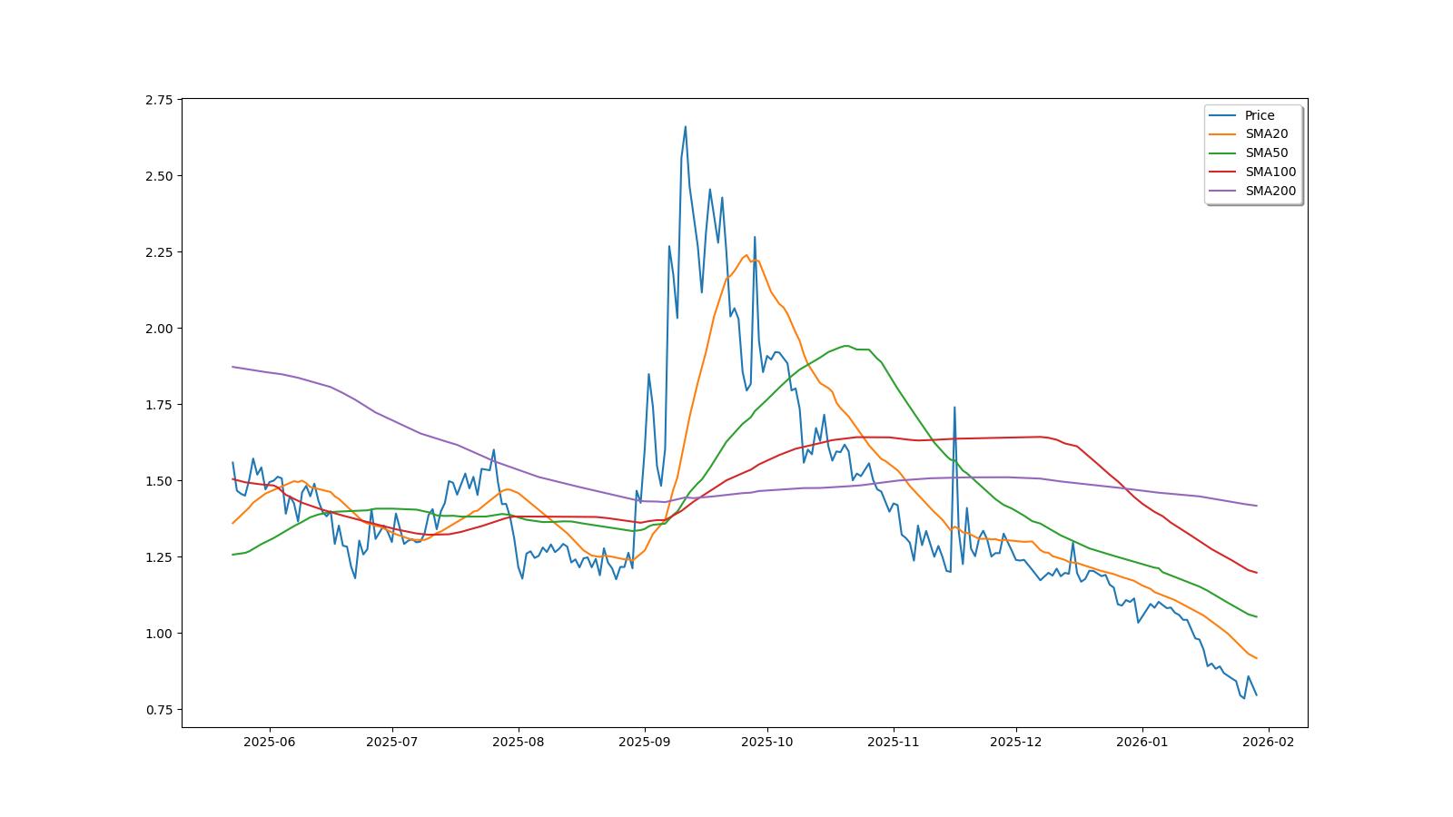 Elastos Simple Moving Averages