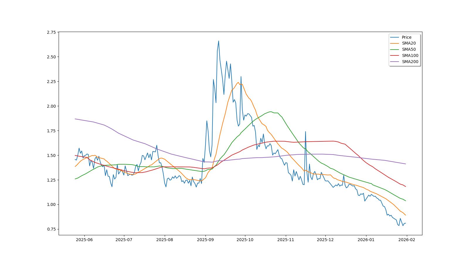 Elastos Simple Moving Averages