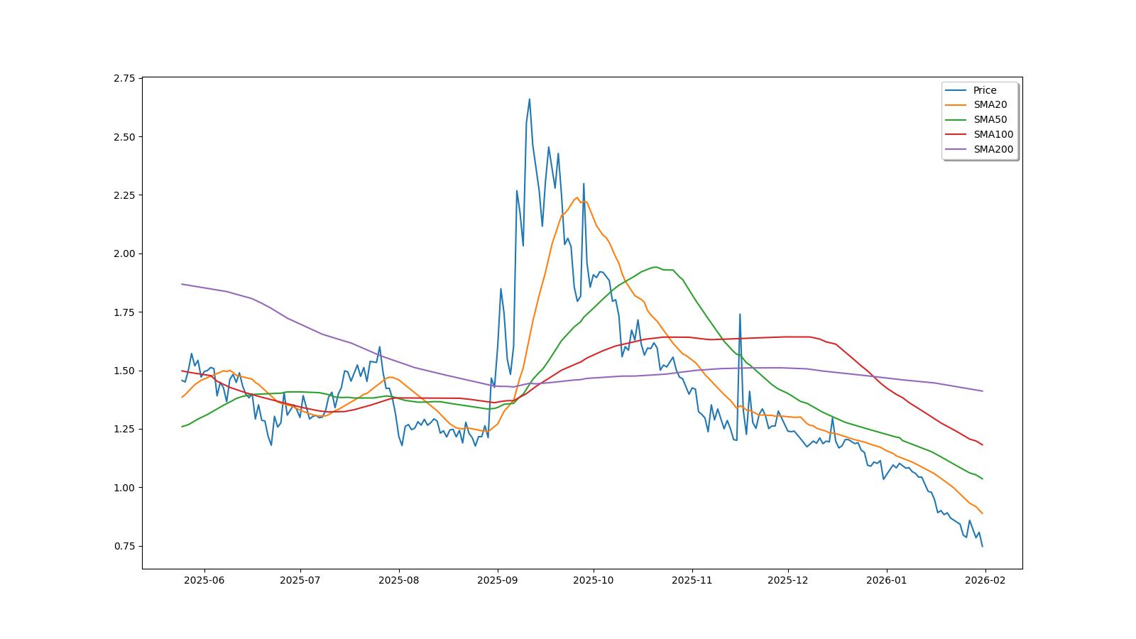 Elastos Simple Moving Averages