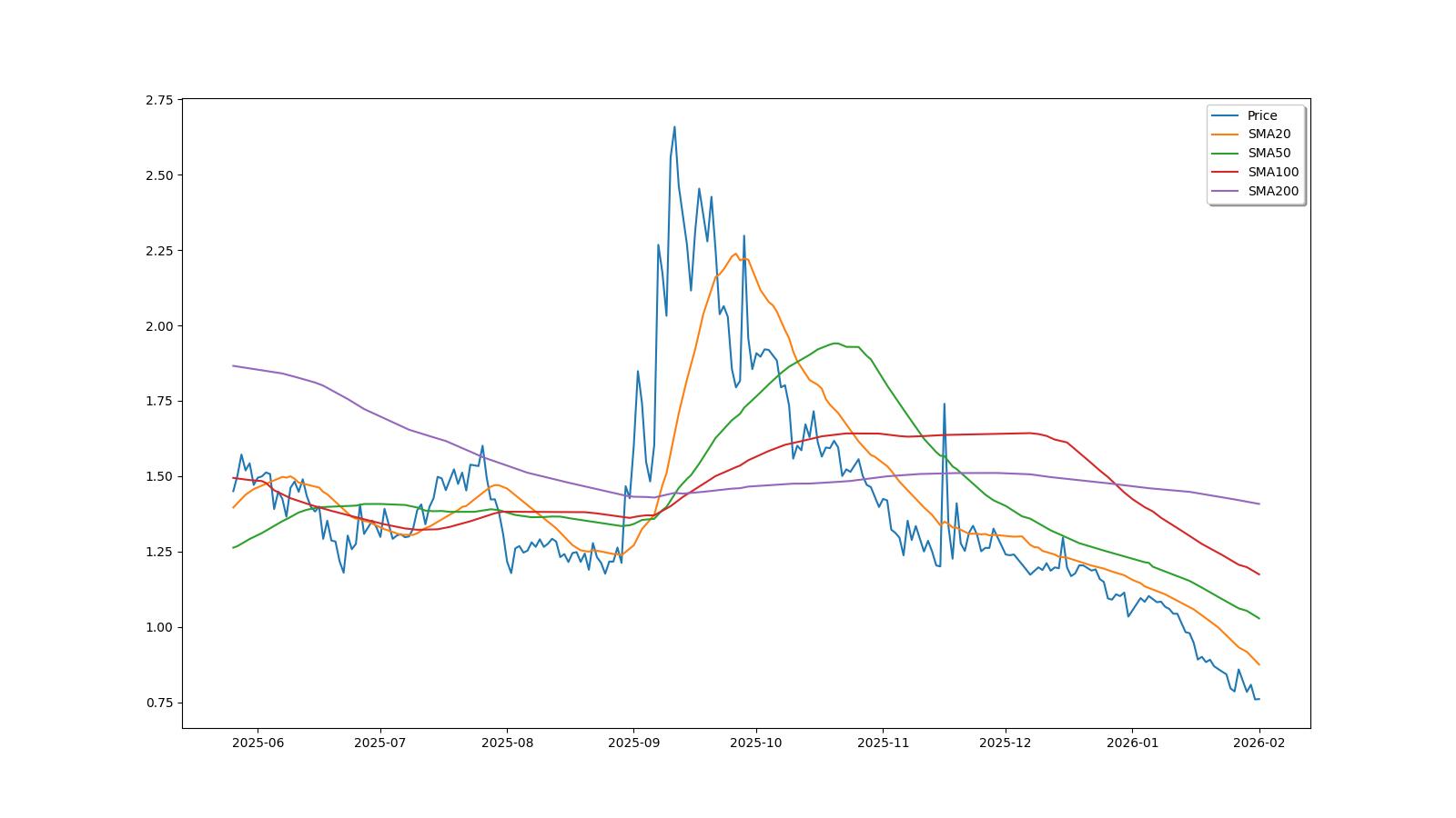 Elastos Simple Moving Averages