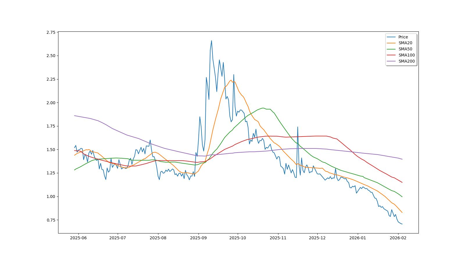 Elastos Simple Moving Averages