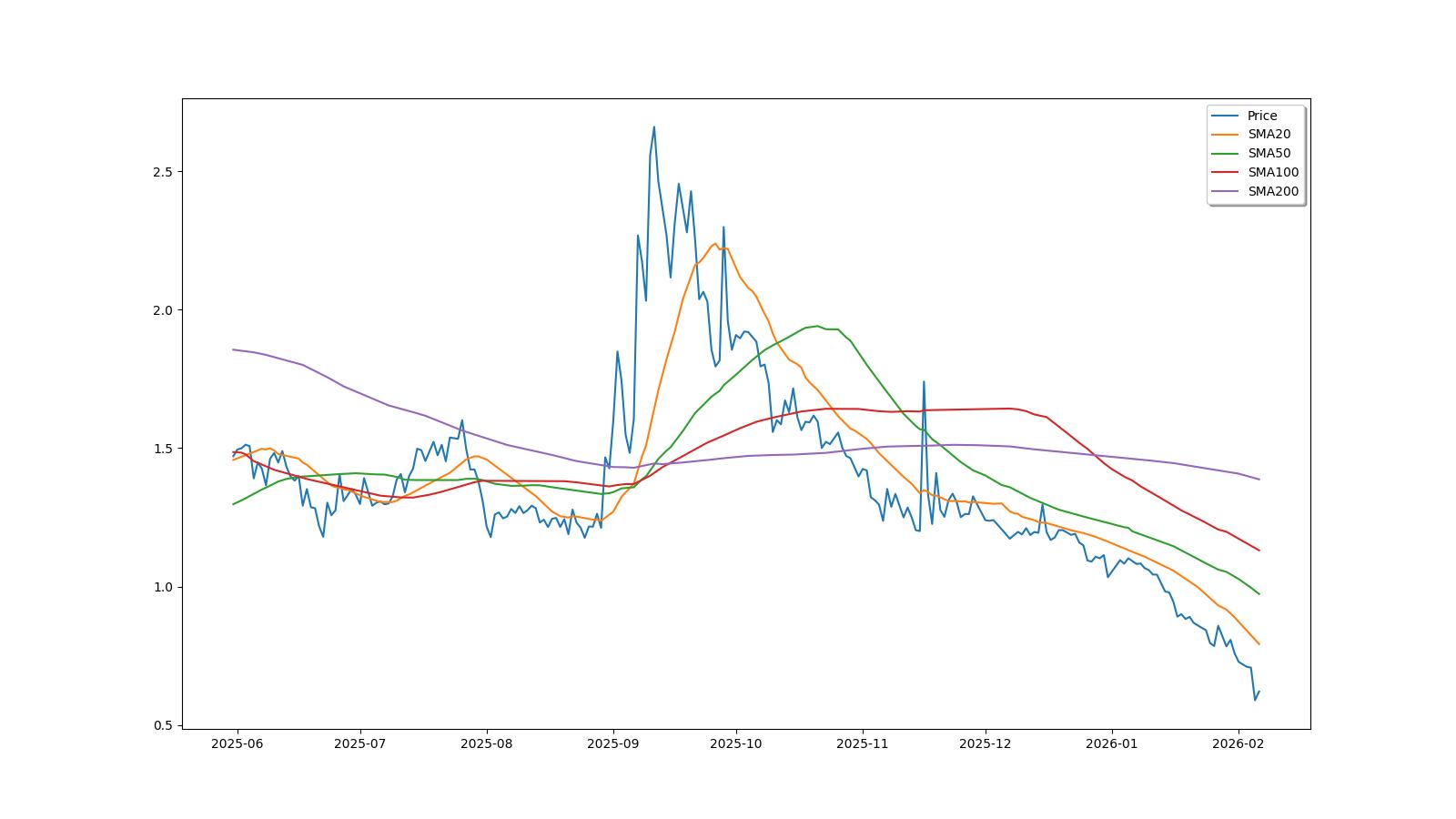 Elastos Simple Moving Averages