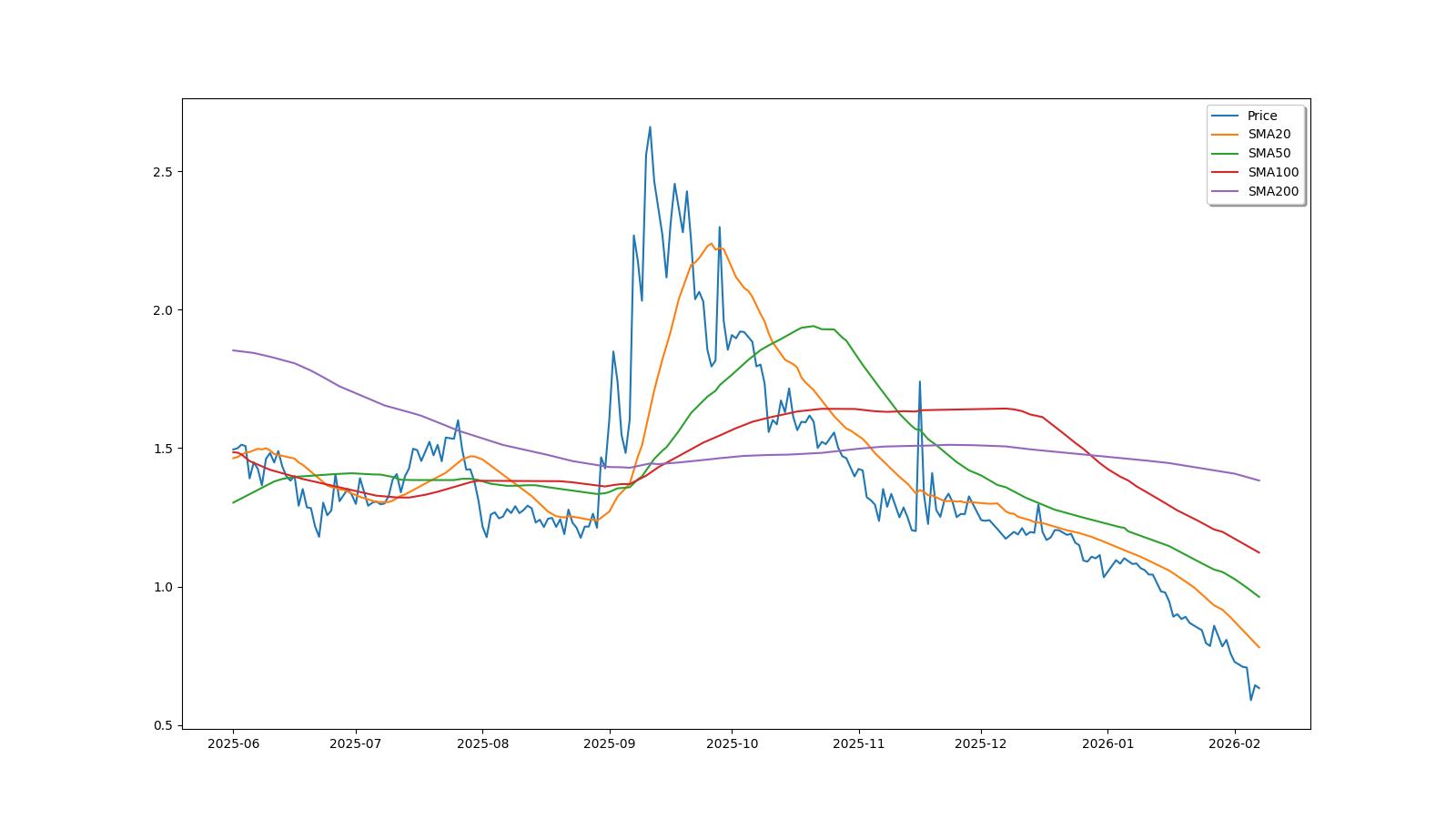Elastos Simple Moving Averages