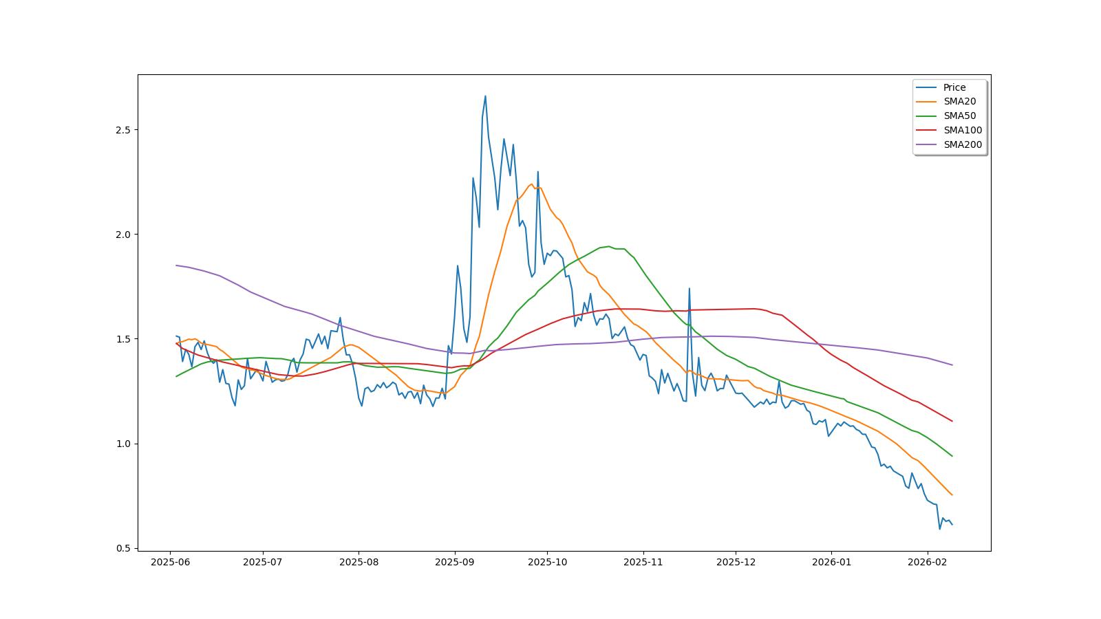 Elastos Simple Moving Averages