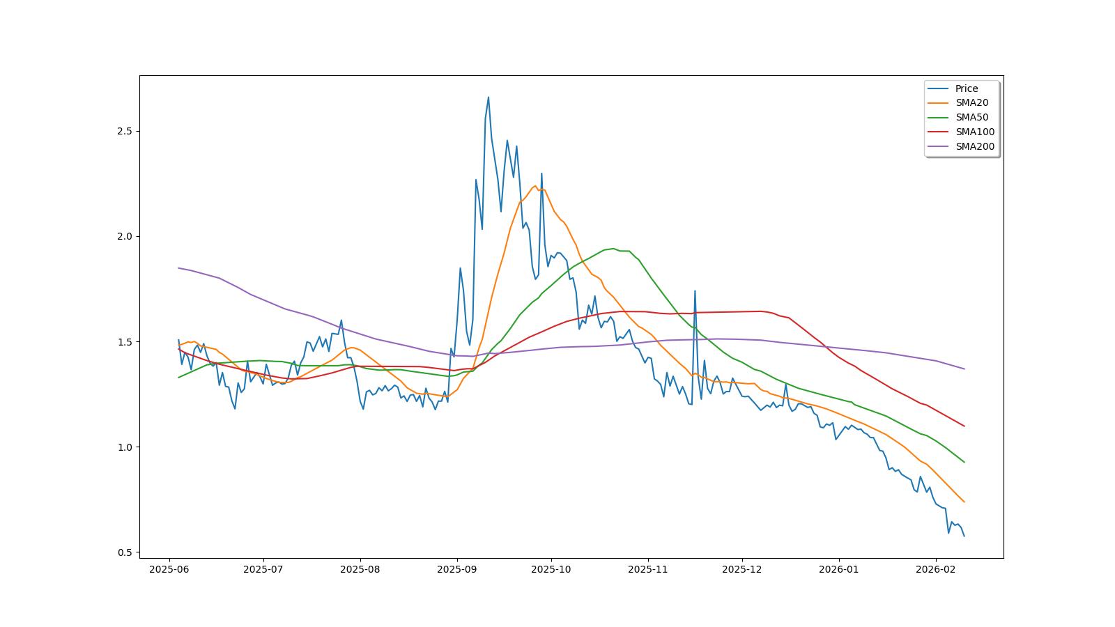 Elastos Simple Moving Averages