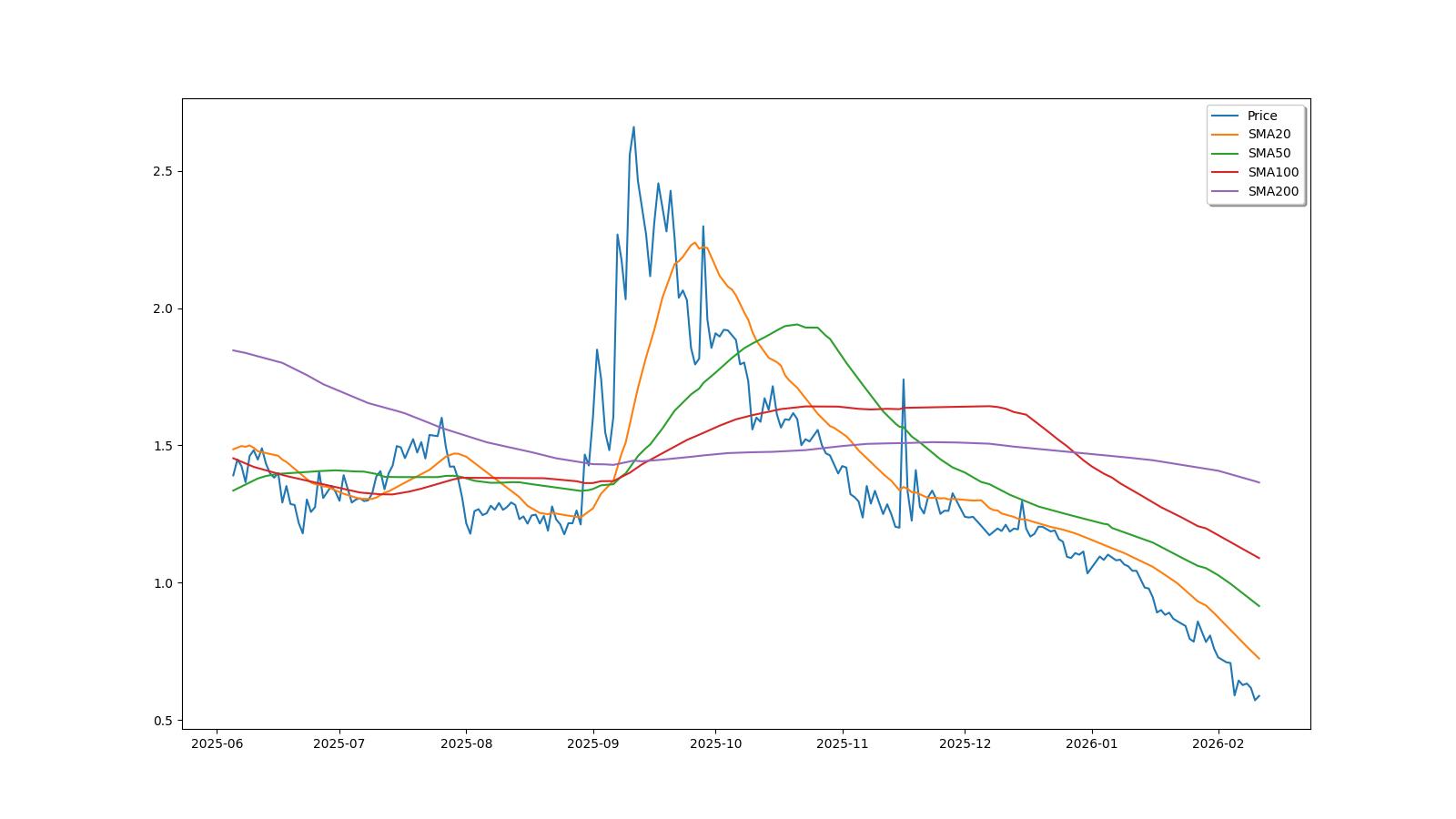 Elastos Simple Moving Averages