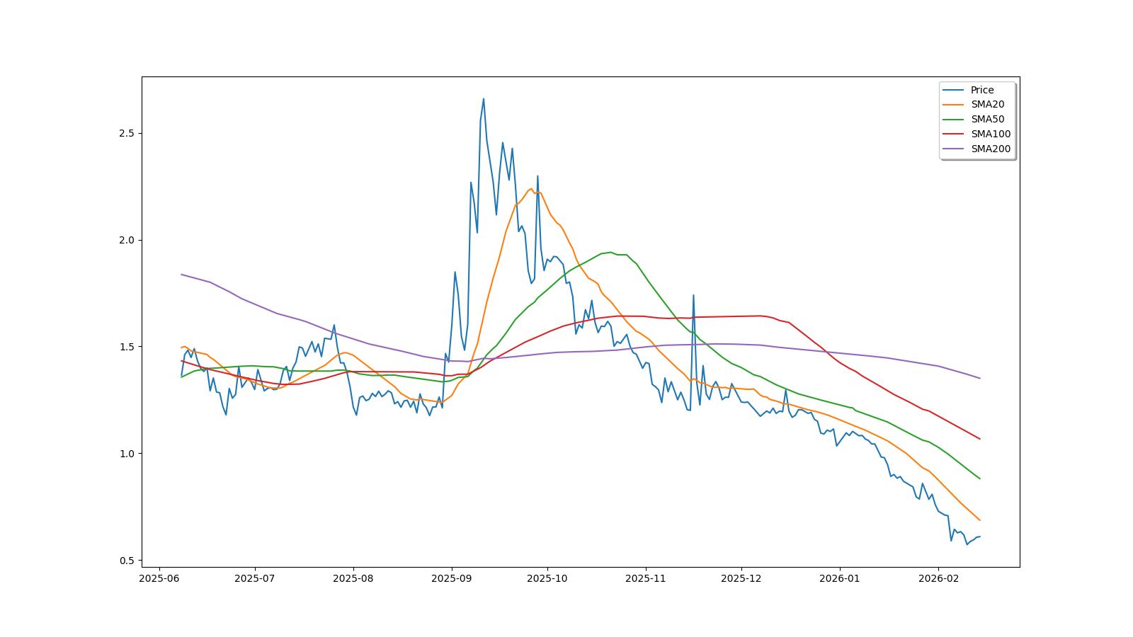 Elastos Simple Moving Averages