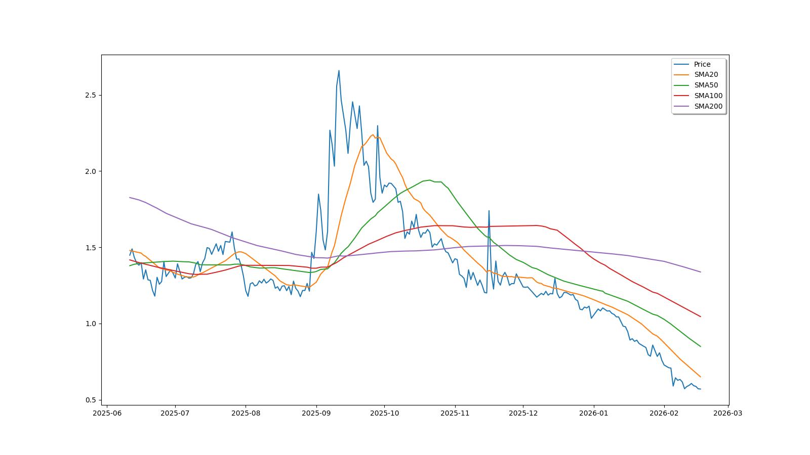 Elastos Simple Moving Averages