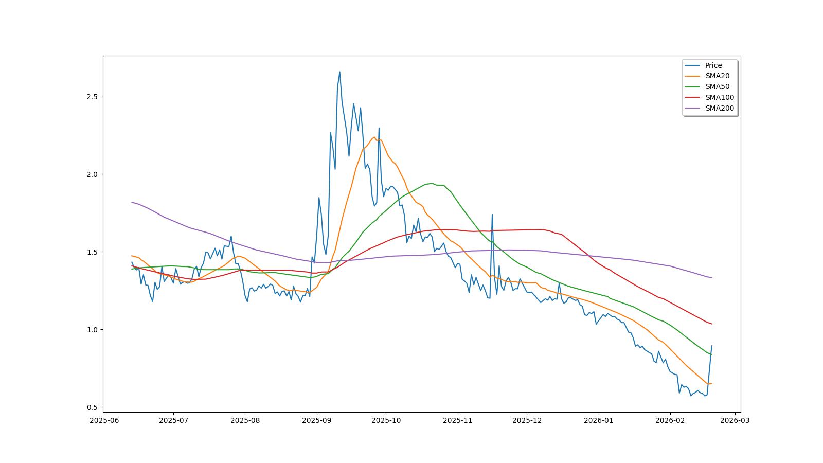 Elastos Simple Moving Averages