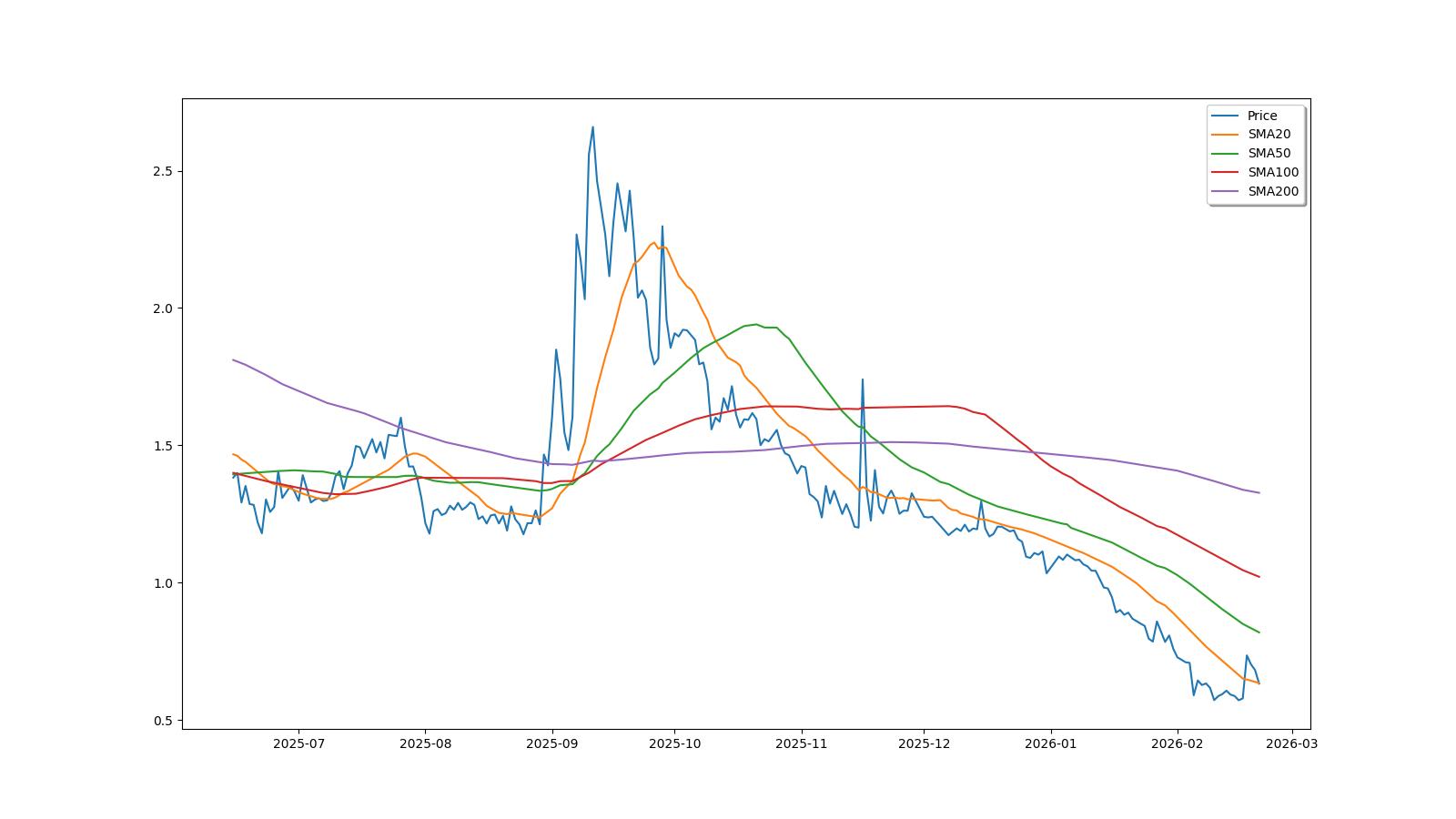 Elastos Simple Moving Averages